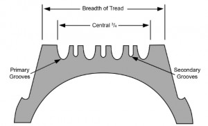 Getting into the groove – Matters of Testing